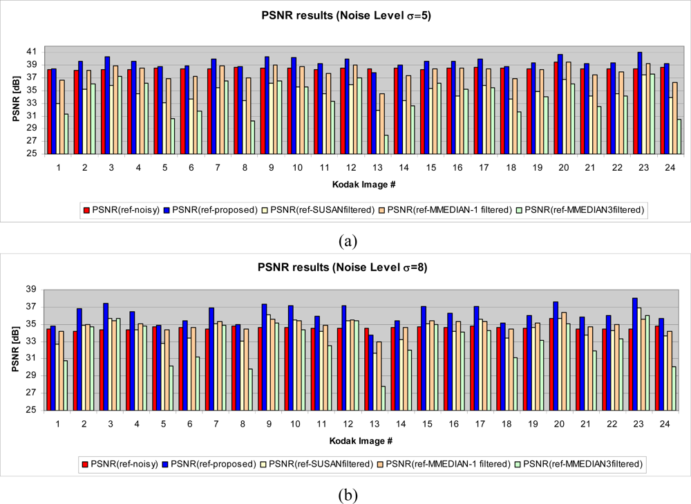 Noise Reduction for CFA Image Sensors Exploiting HVS Behaviour