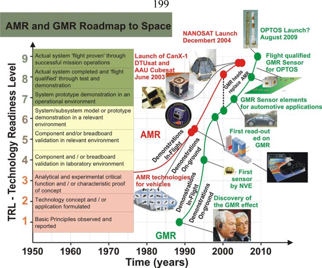Small Magnetic Sensors for Space Applications