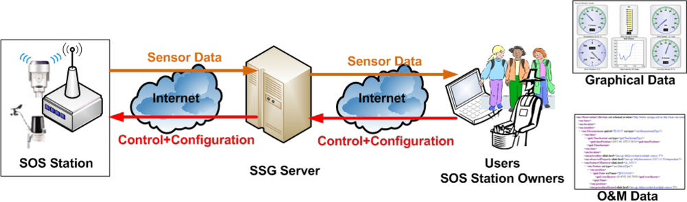 Fieldservers and Sensor Service Grid as Real-time Monitoring Infrastructure for Ubiquitous ...