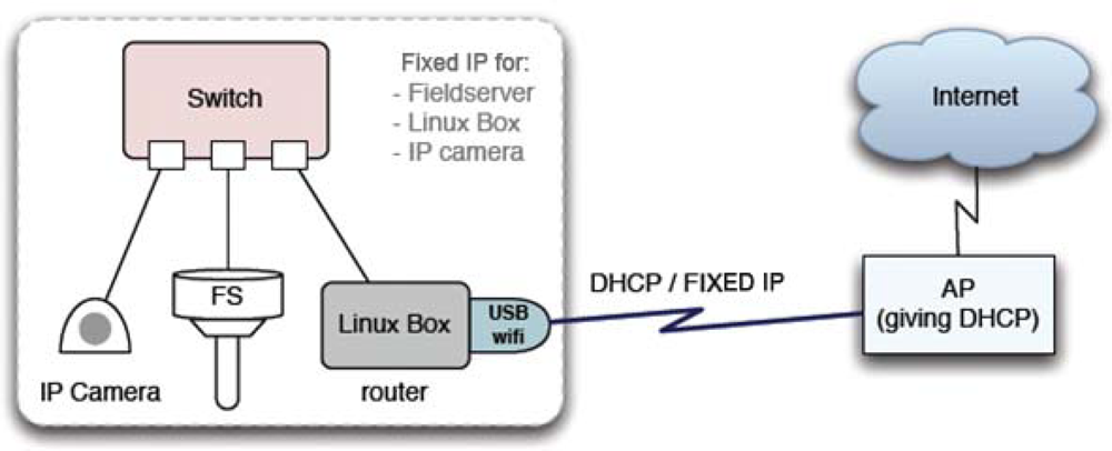 Sensors | Free Full-Text | Fieldservers and Sensor Service Grid as Real-time Monitoring ...