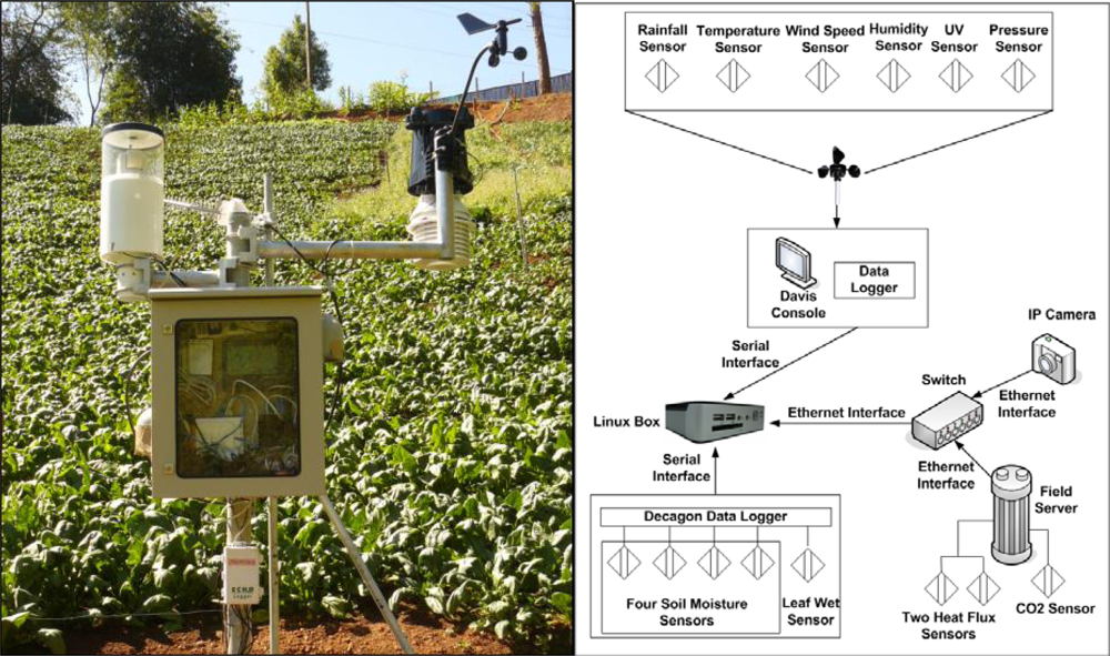Fieldservers and Sensor Service Grid as Real-time Monitoring Infrastructure for Ubiquitous ...