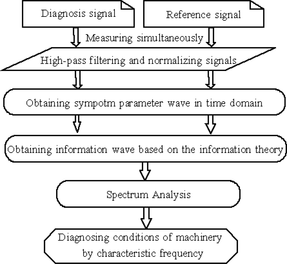 A Feature Extraction Method Based on Information Theory for Fault ...