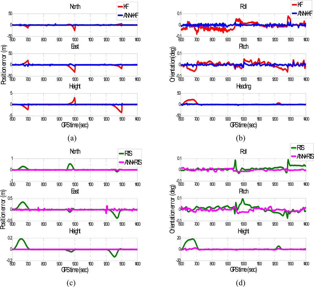 An Artificial Neural Network Embedded Position and Orientation Determination Algorithm for Low ...