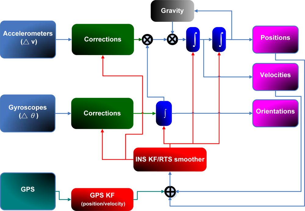 Sensors | Special Issue : Neural Networks and Sensors