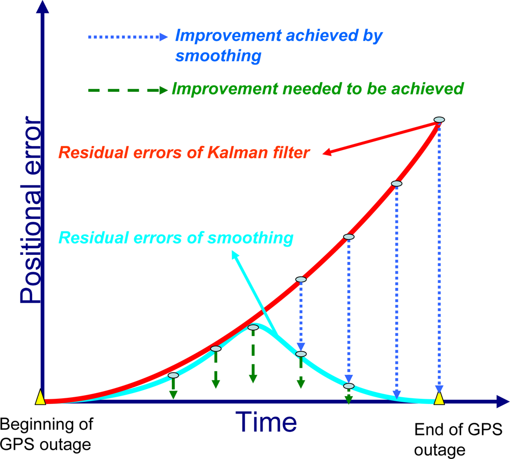 An Artificial Neural Network Embedded Position and Orientation Determination Algorithm for Low ...