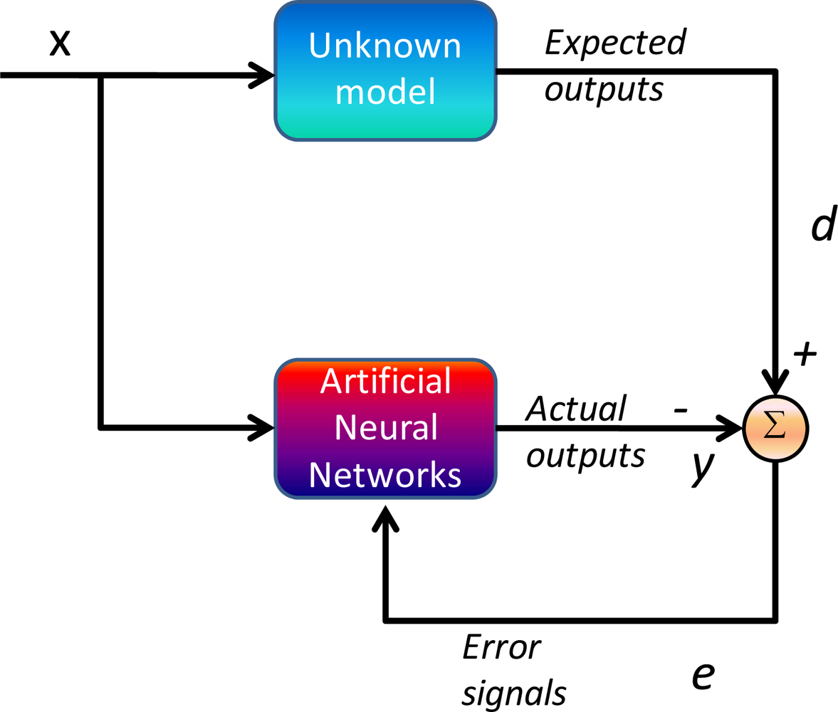 An Artificial Neural Network Embedded Position and Orientation ...