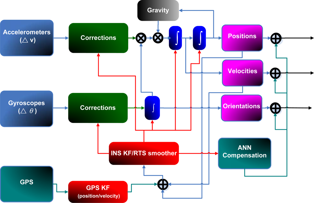 An Artificial Neural Network Embedded Position and Orientation Determination Algorithm for Low ...