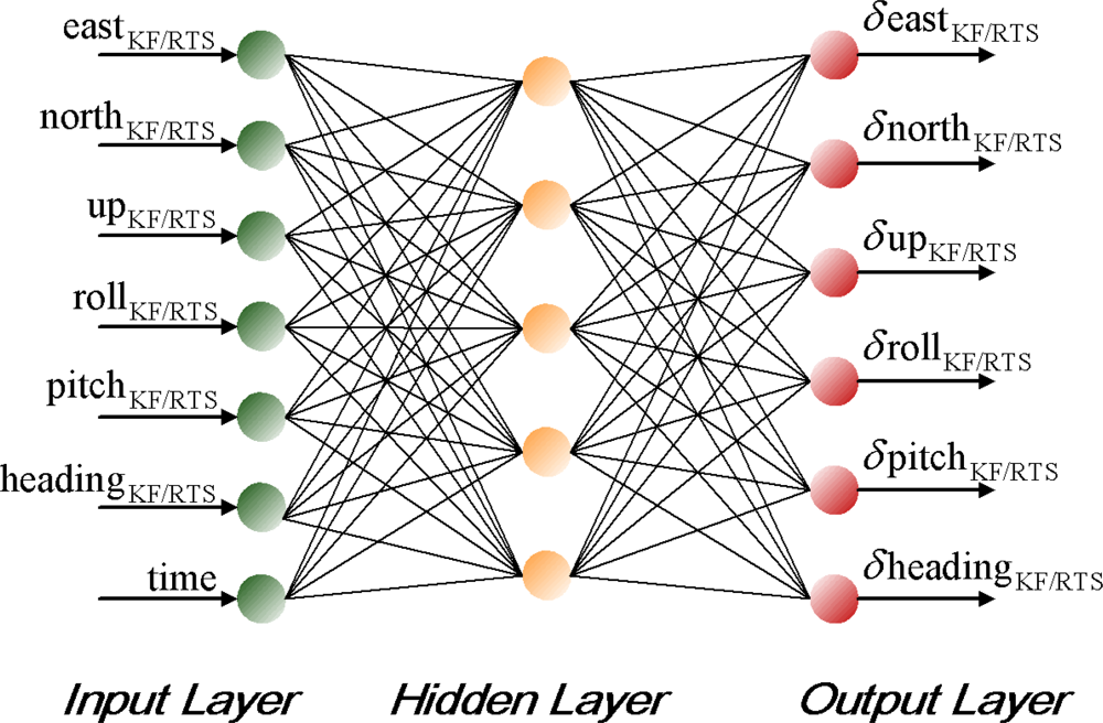 An Artificial Neural Network Embedded Position and Orientation ...