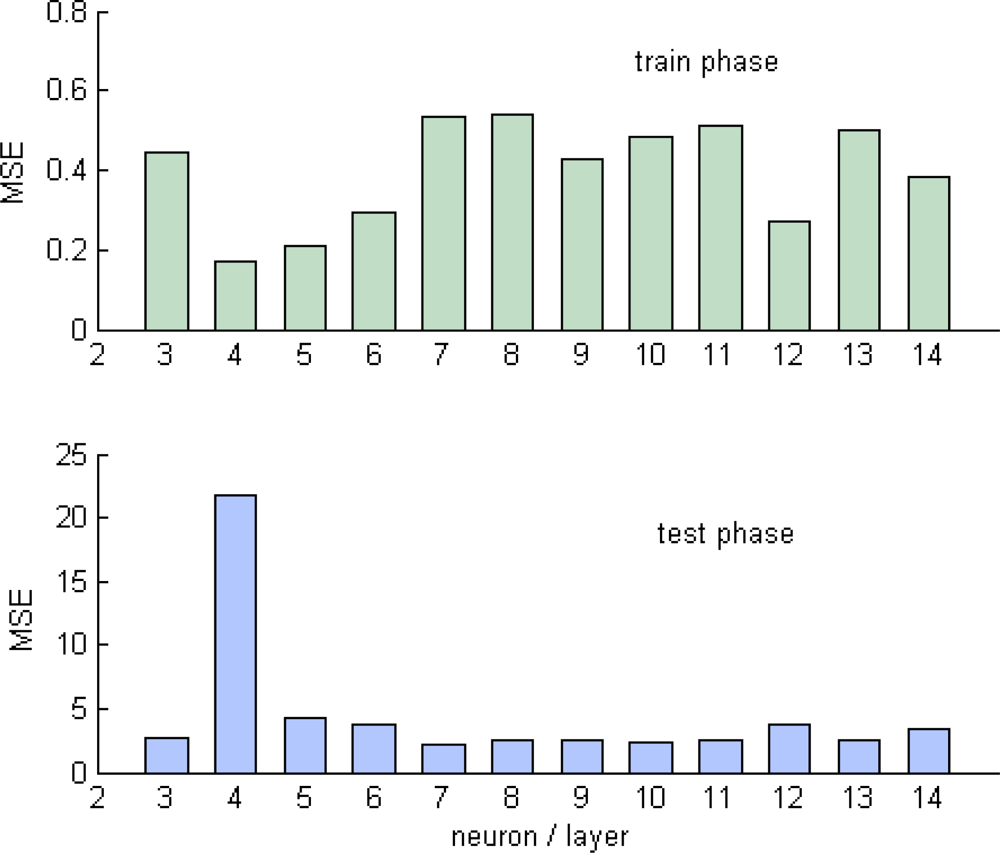 Sensors | Special Issue : Neural Networks and Sensors