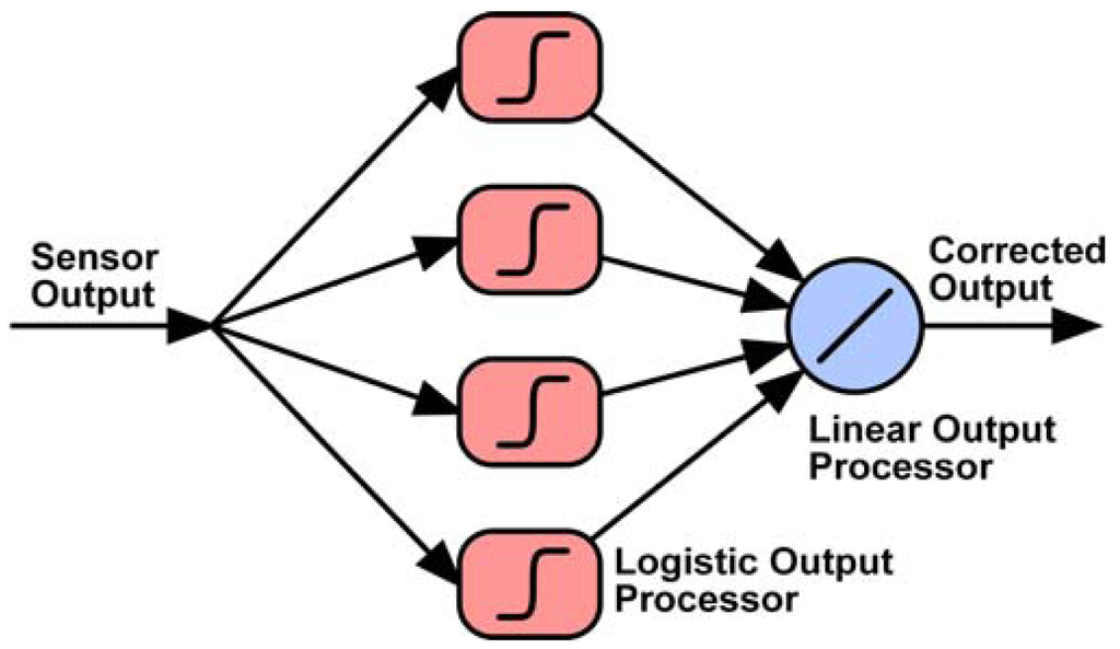 Digitally Programmable Analogue Circuits for Sensor Conditioning Systems
