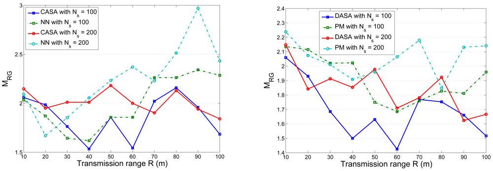 Sensors | Free Full-Text | Dynamic Hierarchical Sleep Scheduling for Wireless Ad-Hoc Sensor Networks