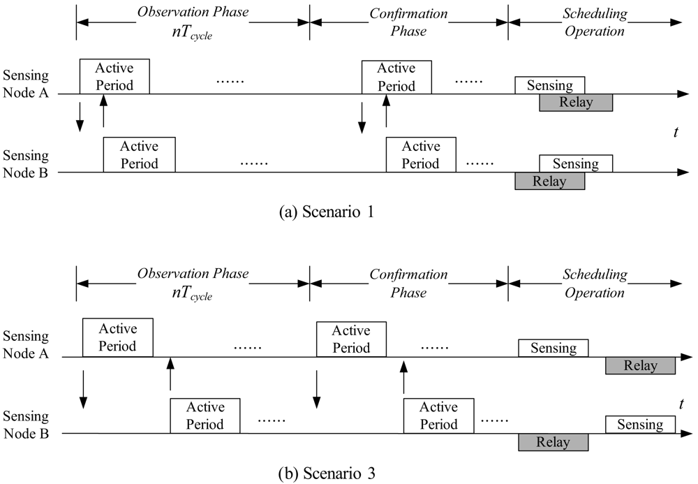 Sensors | Free Full-Text | Dynamic Hierarchical Sleep Scheduling for Wireless Ad-Hoc Sensor Networks