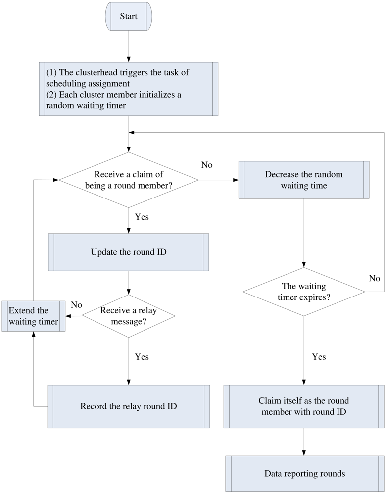 Sensors | Free Full-Text | Dynamic Hierarchical Sleep Scheduling for Wireless Ad-Hoc Sensor Networks