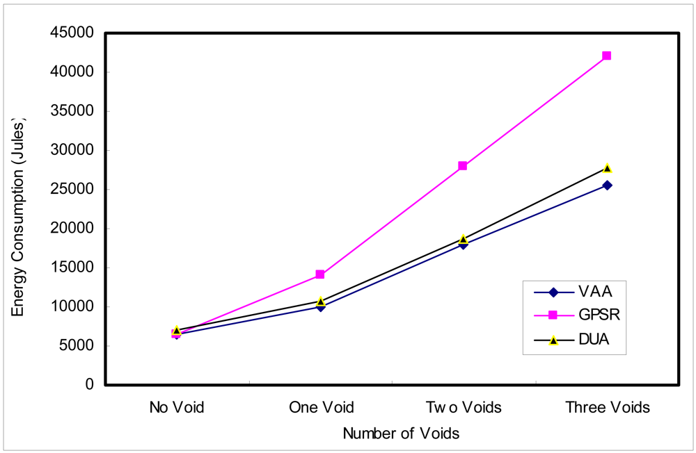 A Distributed Geo-Routing Algorithm for Wireless Sensor Networks