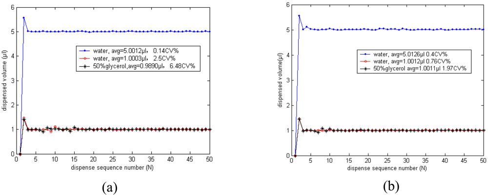 Design and Fabrication of a MEMS Flow Sensor and Its Application in ...