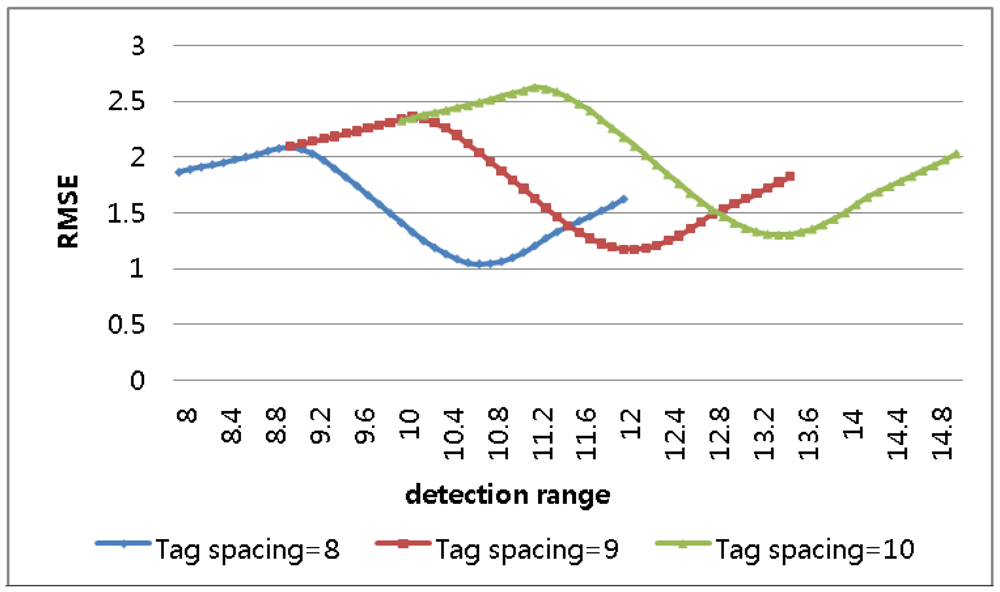 Optimal Detection Range of RFID Tag for RFID-based Positioning System Using the k-NN Algorithm