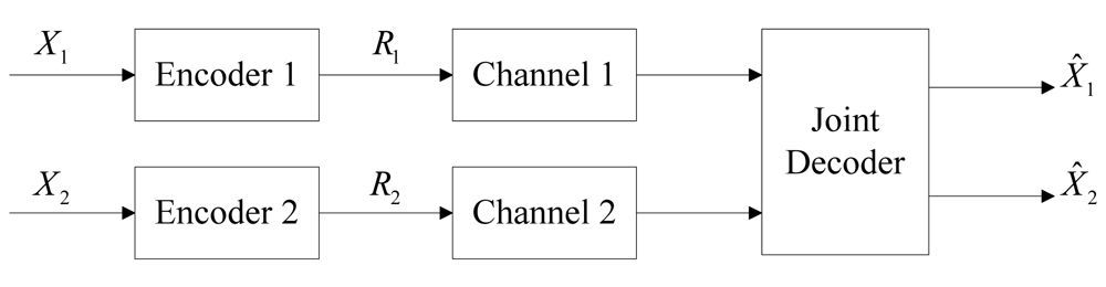 Distributed Joint Source-Channel Coding in Wireless Sensor Networks