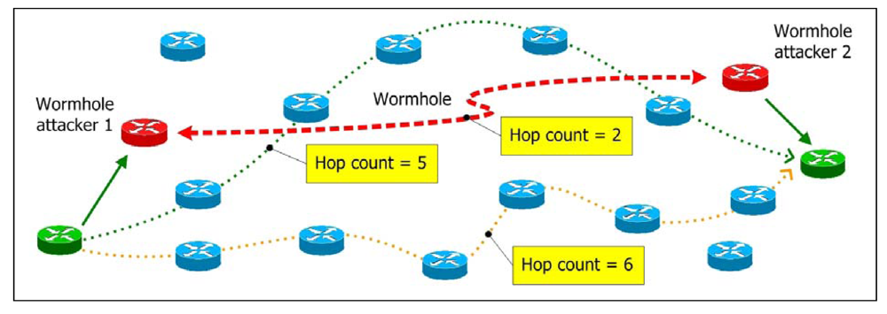 Sensors | Free Full-Text | A Hop-Count Analysis Scheme for Avoiding Wormhole Attacks in MANET