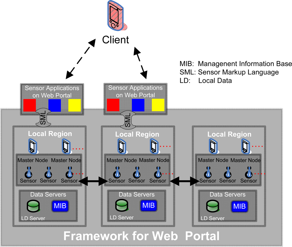 Design and Implementation of an Architectural Framework for Web Portals in a Ubiquitous ...