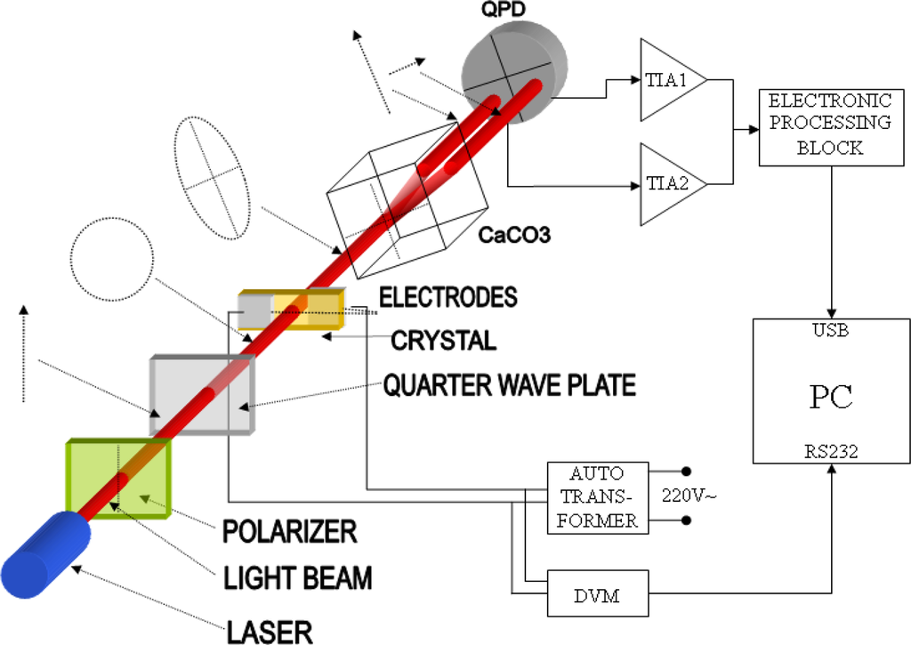 A Miniature Pockels Cell with Novel Electrode Geometry