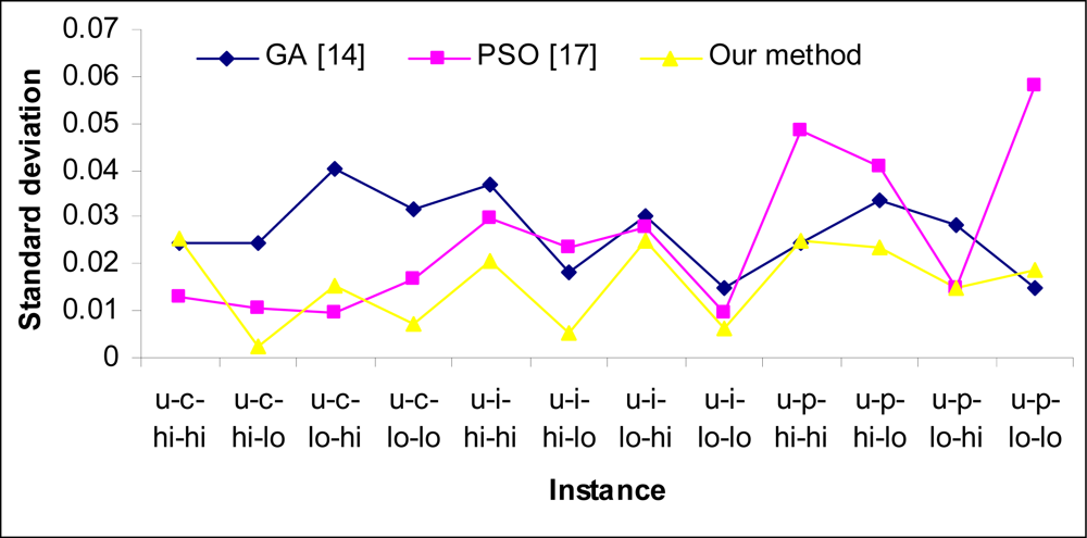 Metaheuristic Based Scheduling Meta-Tasks in Distributed Heterogeneous Computing Systems
