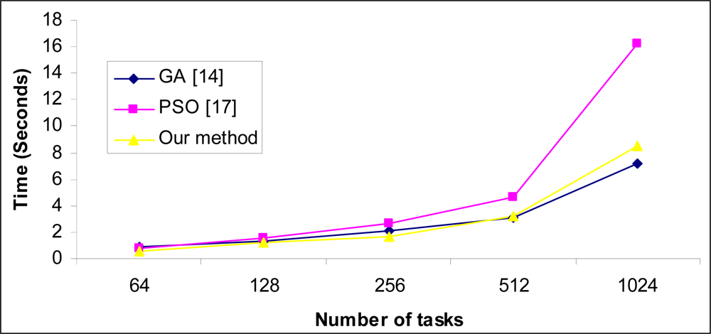 Metaheuristic Based Scheduling Meta-Tasks in Distributed Heterogeneous Computing Systems