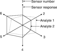 Sensors | Free Full-Text | Meat Quality Assessment by Electronic Nose ...