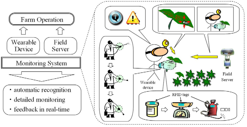 Monitoring System for Farming Operations with Wearable Devices Utilized ...