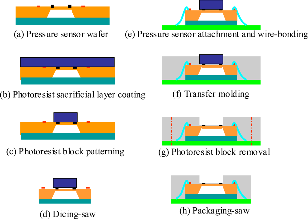 Fabrication and Performance of MEMS Based Pressure Sensor Packages Using Patterned Ultra Thick Photoresists