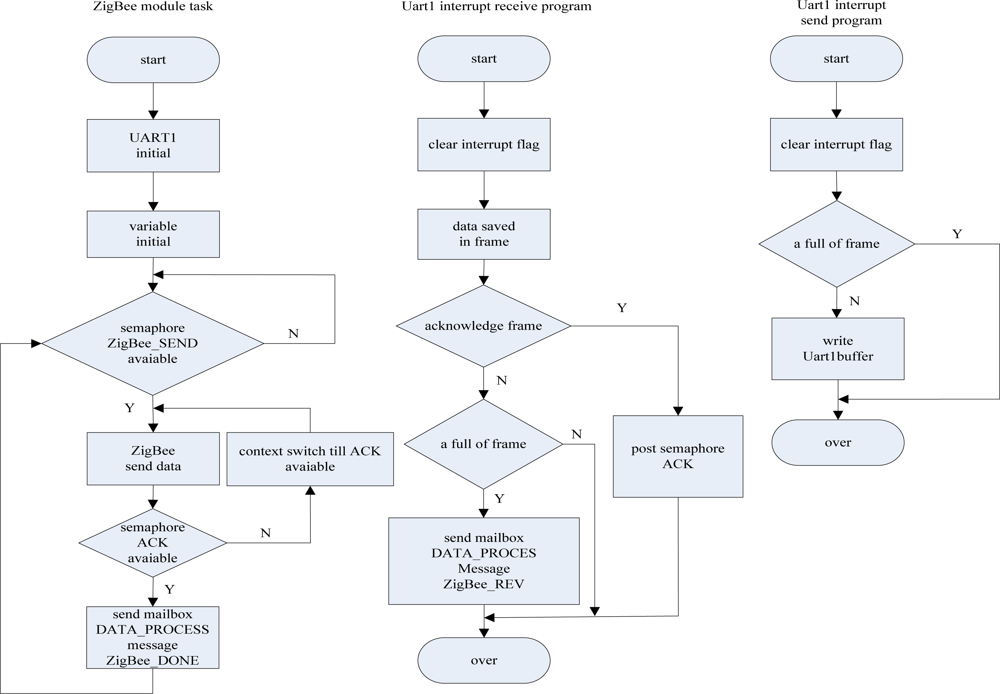 Design of a Water Environment Monitoring System Based on Wireless ...