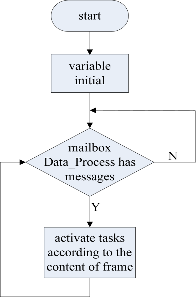 Design of a Water Environment Monitoring System Based on Wireless Sensor Networks