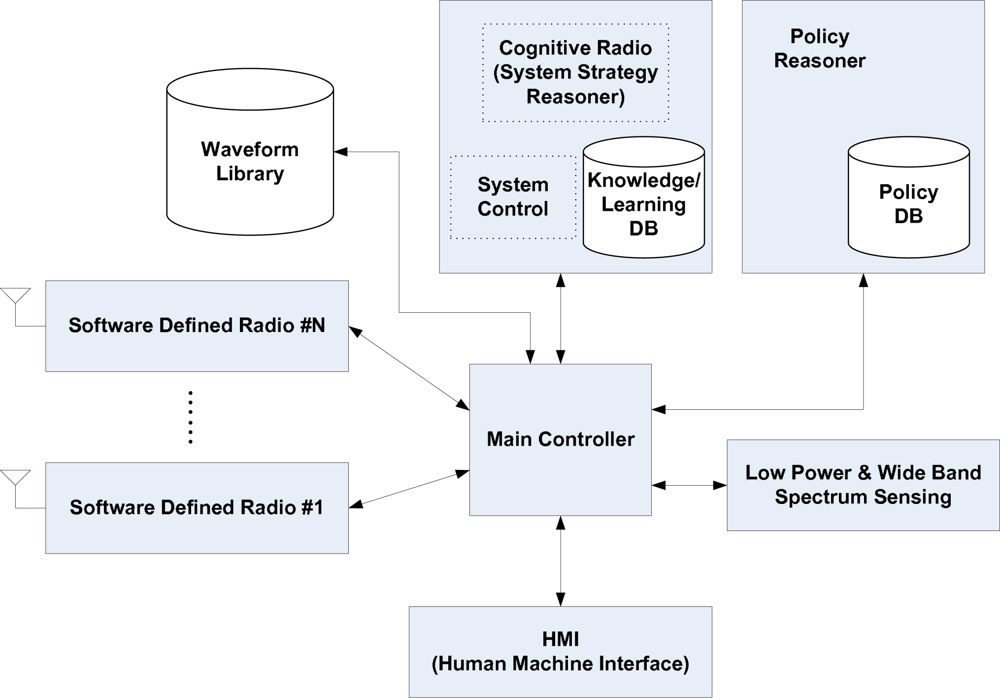 A Unified Multi-Functional Dynamic Spectrum Access Framework: Tutorial, Theory and Multi-GHz ...