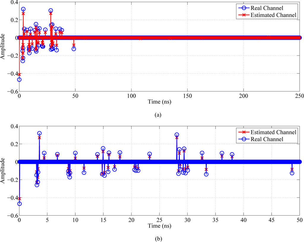Sensors | Free Full-Text | A Unified Multi-Functional Dynamic Spectrum Access Framework ...