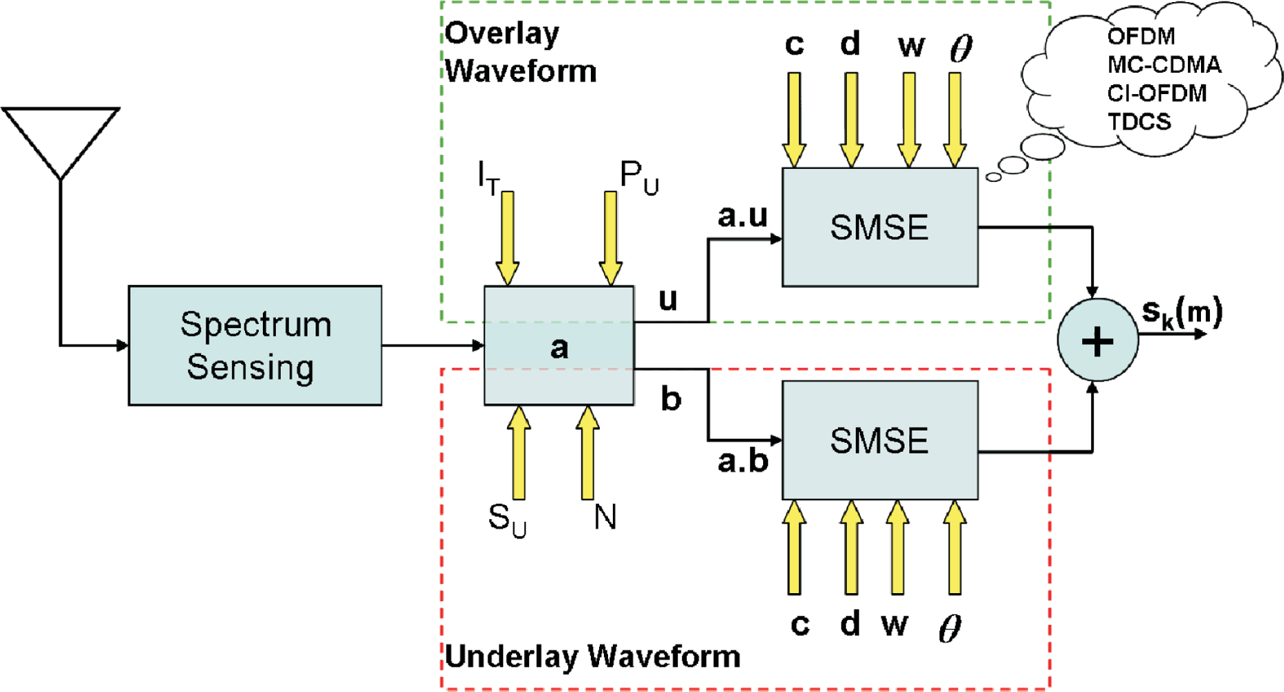 Sensors Free Full Text A Unified Multi Functional Dynamic Spectrum Access Framework 