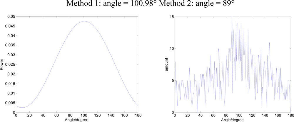 Research of DOA Estimation Based on Single MEMS Vector Hydrophone