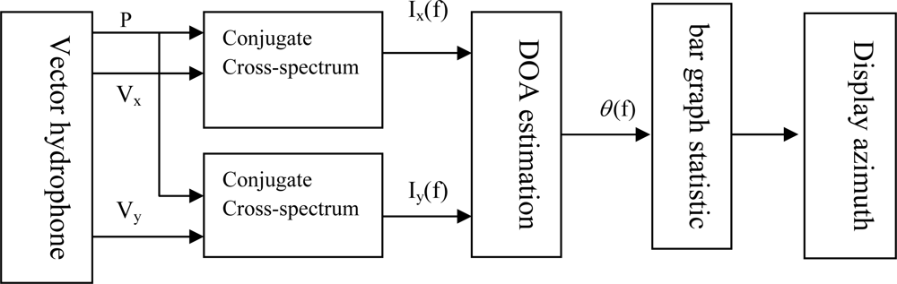 Research of DOA Estimation Based on Single MEMS Vector Hydrophone