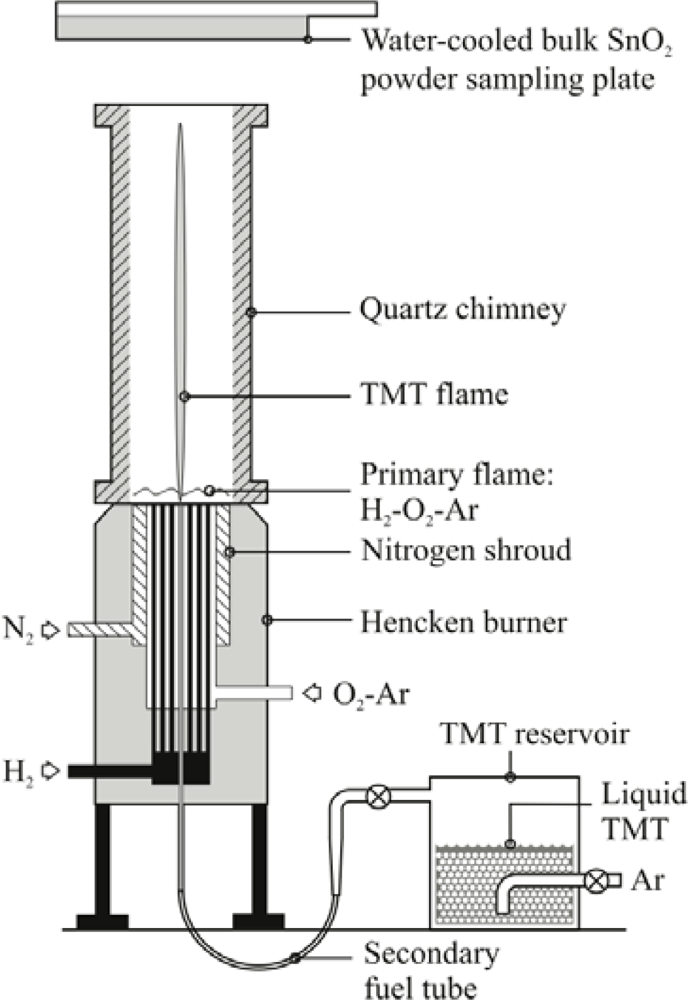 The Effects of Two Thick Film Deposition Methods on Tin Dioxide Gas ...