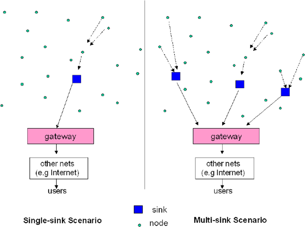 An Overview on Wireless Sensor Networks Technology and Evolution