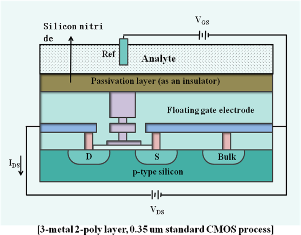 Sensors | Special Issue : ISFET Sensors