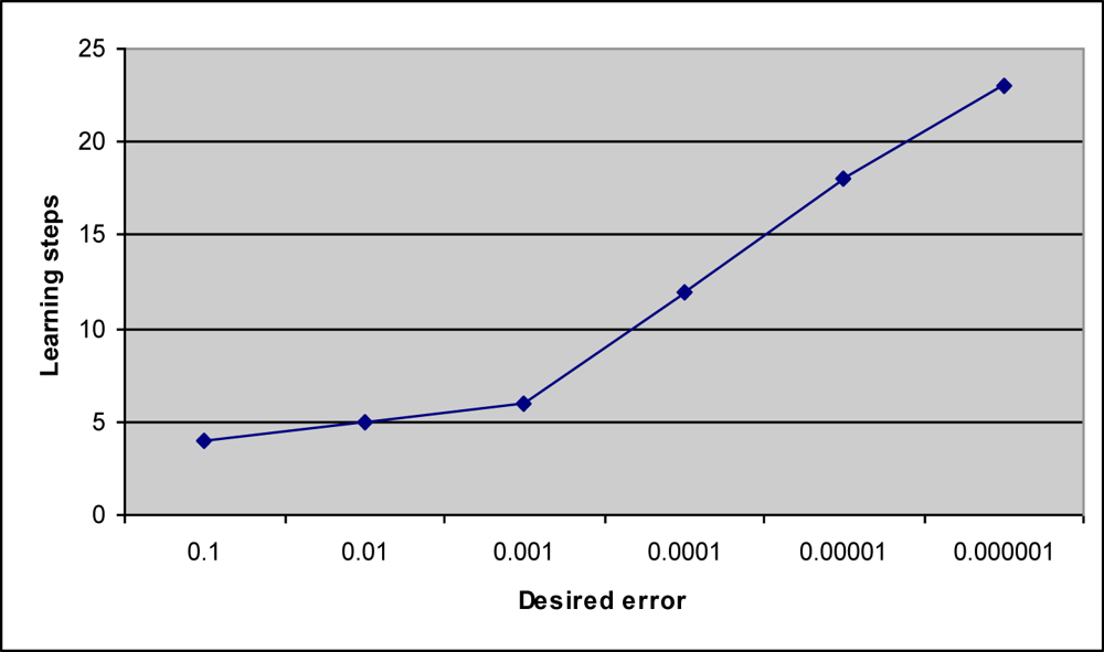 Hazardous Odor Recognition by CMAC Based Neural Networks