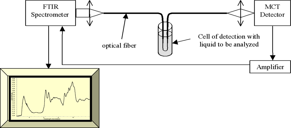 Chalcogenide Glass Optical Waveguides for Infrared Biosensing