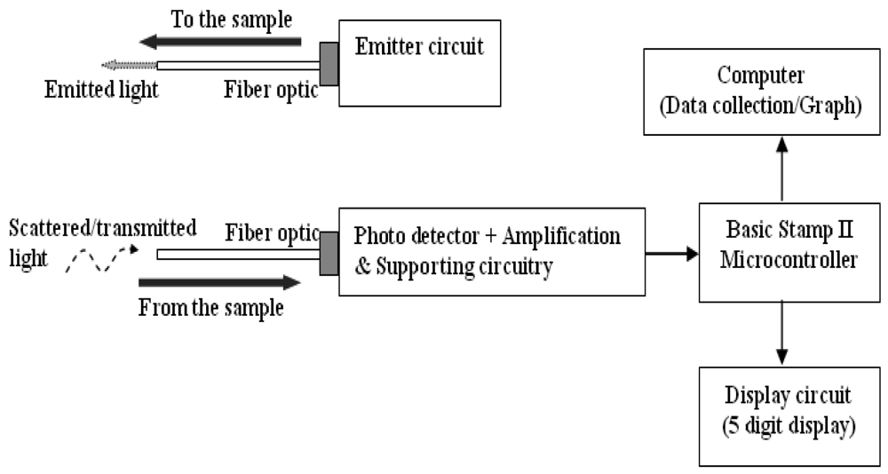 Sensors | Free Full-Text | Turbidimeter Design and Analysis: A Review ...