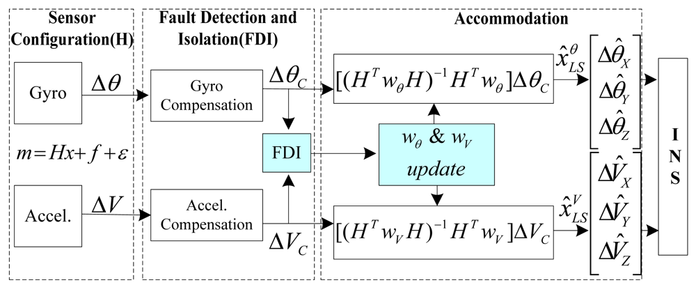 Best Sensor Configuration and Accommodation Rule Based on Navigation Performance for INS with ...