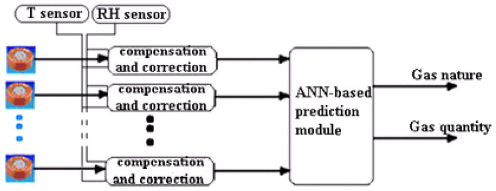 A Novel Neural Network-Based Technique for Smart Gas Sensors Operating ...