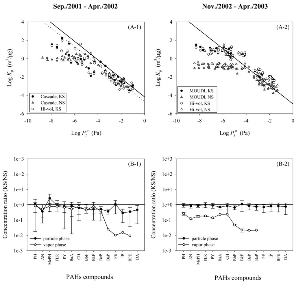 Interrelationship of Pyrogenic Polycyclic Aromatic Hydrocarbon (PAH ...