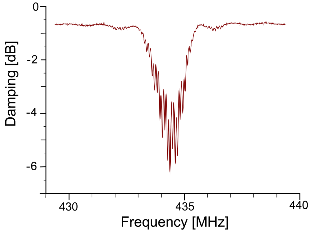 SAW RFID-Tags for Mass-Sensitive Detection of Humidity and Vapors