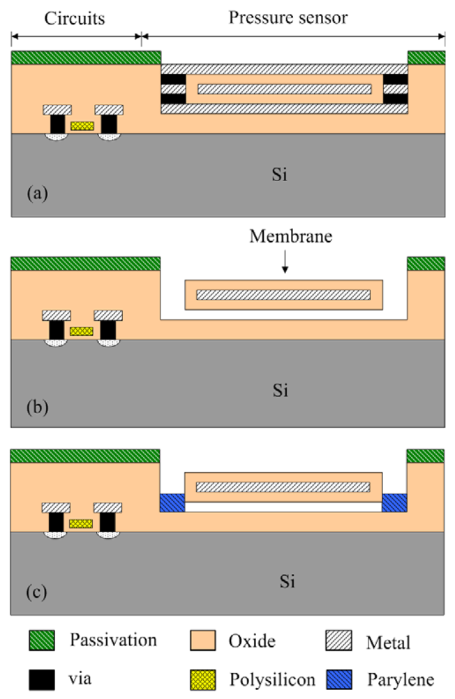 Capacitive Micro Pressure Sensor Integrated with a Ring Oscillator ...