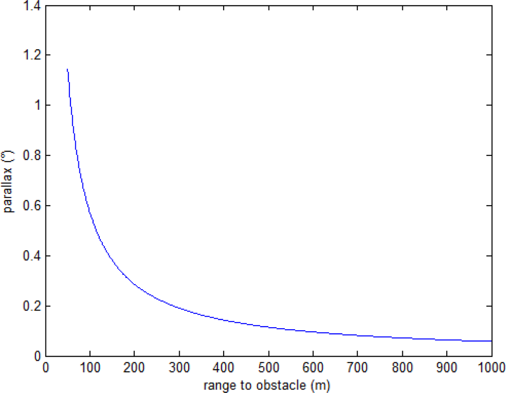 Sensors | Free Full-Text | An Innovative Procedure for Calibration of ...