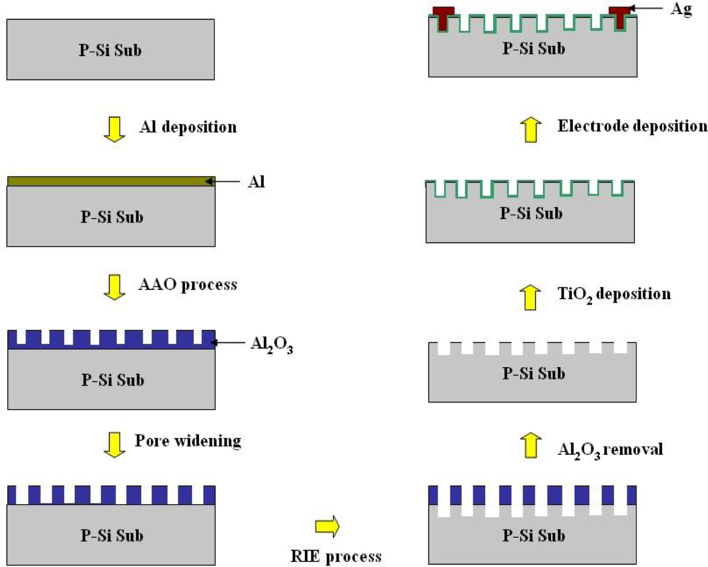 A Macroporous TiO2 Oxygen Sensor Fabricated Using Anodic Aluminium ...