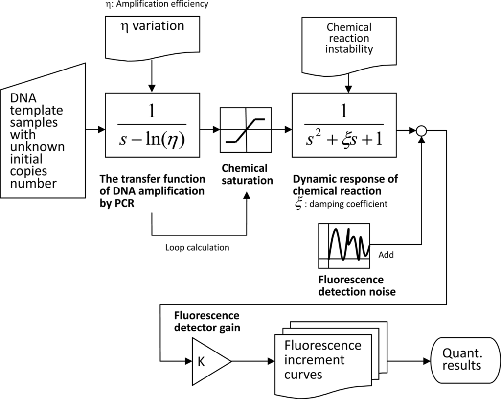 Real-time PCR Machine System Modeling and a Systematic Approach for the ...